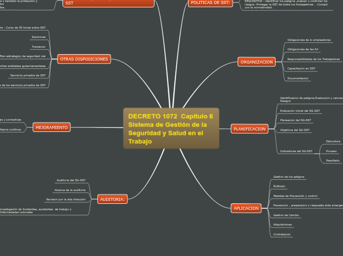 DECRETO 1072 Capitulo 6 Sistema de Gestió...- Mind Map